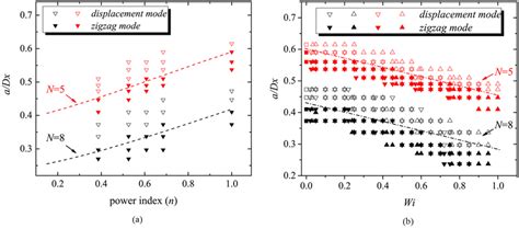 Dimensionless A D X Versus A Power Index N And B Weissenberg Number Download Scientific