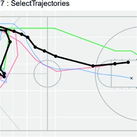 Trajectorial Plots For Usa Area 5 Cluster 27 Download Scientific