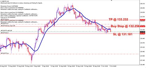 Free Forex Trade Signals Gbpjpy 8th Oct 2019