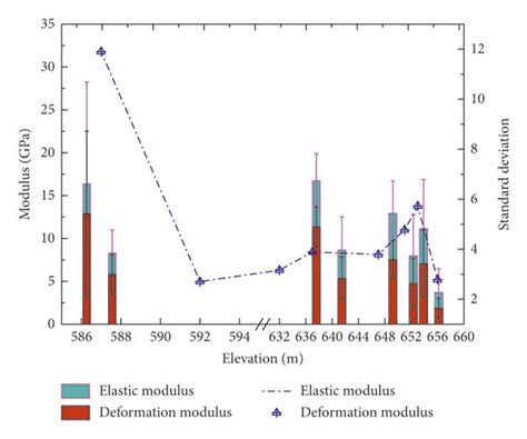 Diagram Of Elastic Modulus And Deformation Modulus Varying With