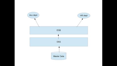 kalpa senanayake s blog implement mdm pattern using wso2 esb and wso2