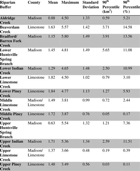 Conservation Prioritization Statistics For Individual Riparian