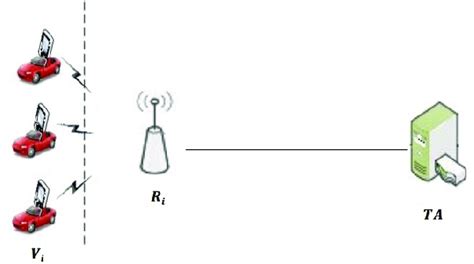 Typical Authentication Scenario Of Iov Download Scientific Diagram