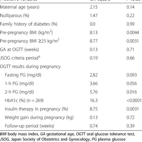 association between the predictive variables and the postpartum