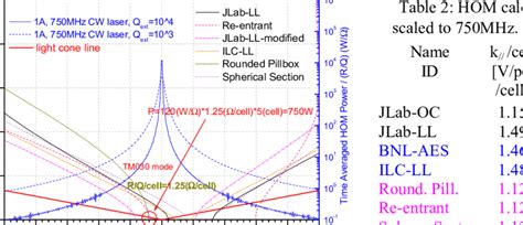 Tm030 Trapped Mode In Different Cavity Shapes And Its Power Calculation Download Scientific