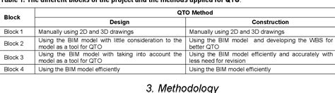 Table 1 From Bim Based Quantity Takeoff Semantic Scholar