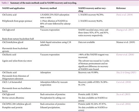 Table 1 From Natural Deep Eutectic Solvents Nades For The Extraction