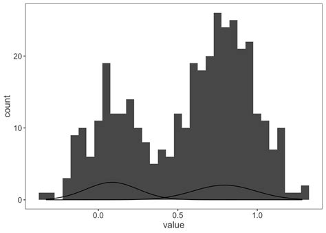 Plotting Mixture Models In Ggplot2
