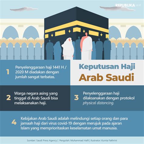 Infografis Keputusan Haji 2020 Dari Arab Saudi Republika Online