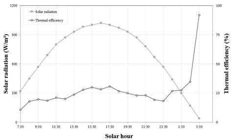Thermal Efficiency Variation With Time Download Scientific Diagram