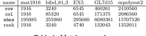 Table 1 From Exact Sparse Matrix Vector Multiplication On Gpus And