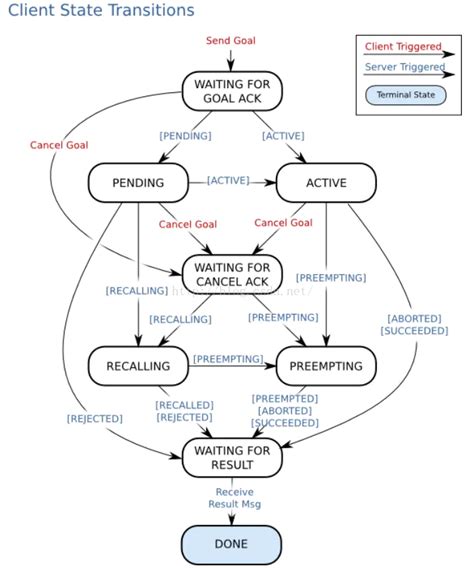 Ros Python教程 Actionlib 编写简单的action客户端及服务器 Csdn博客