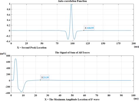 The Selected Peak Location X 118 55 Ms From The Autocorrelation