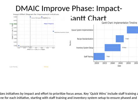 Dmaic Improve Impact Effort Guide Pdf