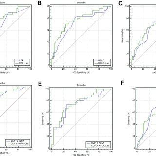 The ROC Curves And Comparisons Of Prognostic Scores For 3 Months