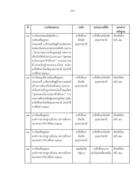 แบบเสนอข้าราชการพลเรือนดีเด่น ปี พ ศ 2564 ดร นิรันดร์ สมมุติ