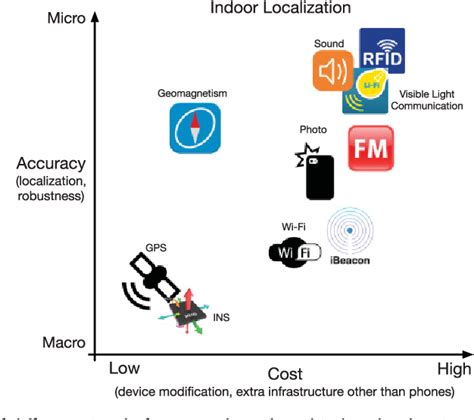 Figure 1 From Geomagnetism For Smartphone Based Indoor Localization