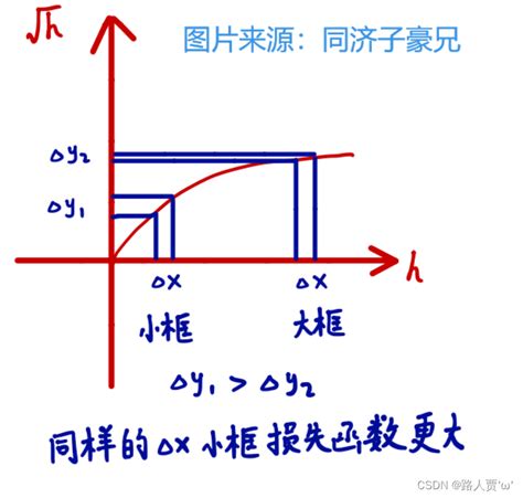 Yolov1超详细解析！主打的往死里问！！yolov1算法详解 Csdn博客
