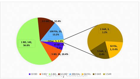 Chart Showing The Details Of Each Denomination With Collected Numbers