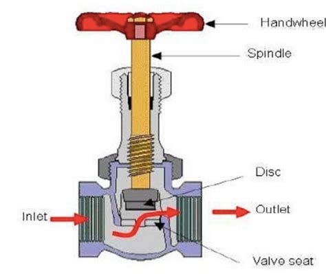 Types Of Valves Valves Industrial Automation PLC Programming Scada Pid Control System