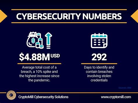 Cryptomill Cybersecurity Solutions On Linkedin Cybersecurity Databreach Businesssecurity