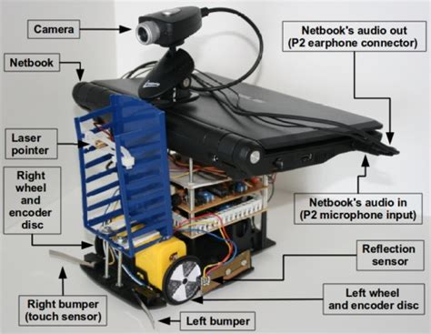 Robot Under The Control Of A Netbook Computer Audio Input And Output