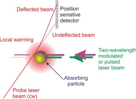 Optothermal Beam Deflection Institute For Hydrochemistry