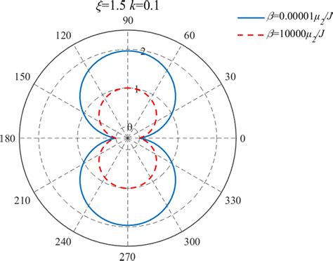 Verification Of Theoretical Results Download Scientific Diagram