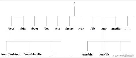 Linux文件系统——文件系统、挂载点、目录结构文件系统和挂载点 Csdn博客