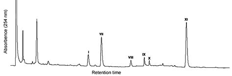 Chromatograms Of Fungal Degradation Samples From Disperse