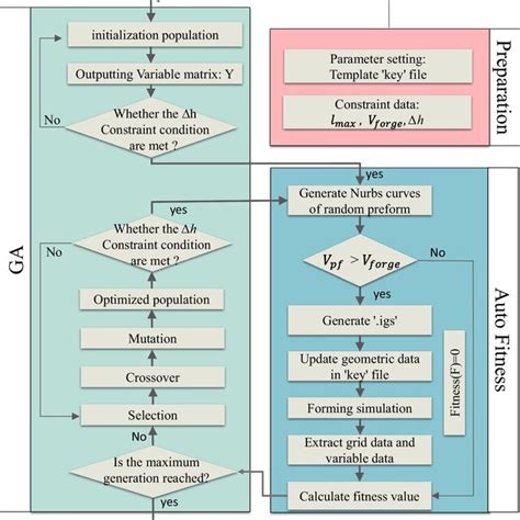 Automation Realizes The Flow Chart Of The Integration Method Of The Download Scientific Diagram