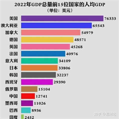 2020 2022全球gdp前15强，前四稳如磐石，俄罗斯突进前8韩国急跌 知乎