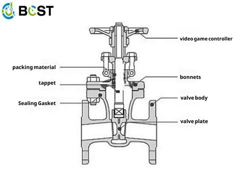 Why Use A Gate Valve Instead Of A Ball Valve Control Valve And On Off