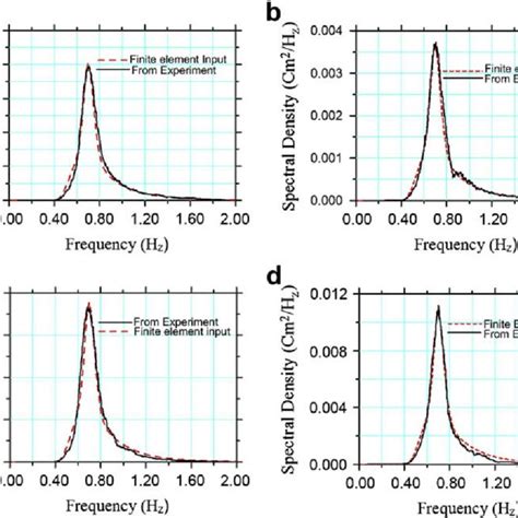 Comparison Between Measured And Finite Element Input Spectra A Wave