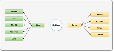 An Open Source Flutter Project That Makes It Easy To Share Data In A