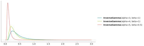 Inverse Gamma Distribution — Preliz 0210 Documentation