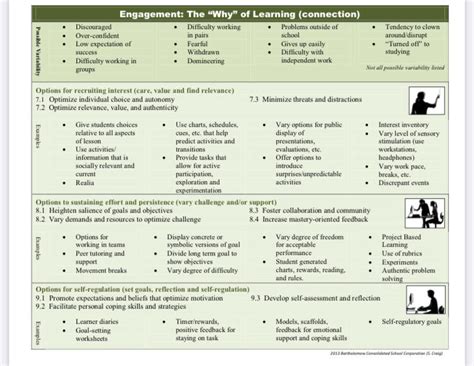 Dr Matt Capp On Linkedin A Great Summary Of Udl With Examples From The