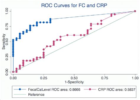 Receiver Operator Characteristic Curve Analysis Identified 140 μgg And