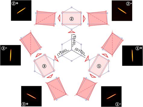 Schematic Diagram Showing The Lattice Transformation From α−mg Matrix Download Scientific