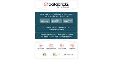 人気のデータとaiツールをレイクハウスに連携できるdatabricks partner connectのご紹介 databricks qiita