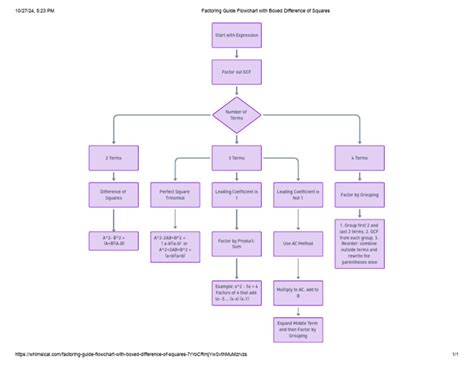 Factoring Guide Flowchart With Boxed Difference Of Squares Pdf