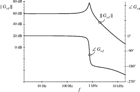 magnitude and phase responses of the control to output transfer