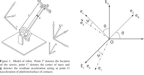 Definition Of Intermediate Coordinate System Defined By Orthogonal