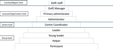 Edofe Account Permissions And Hierarchy Dofe