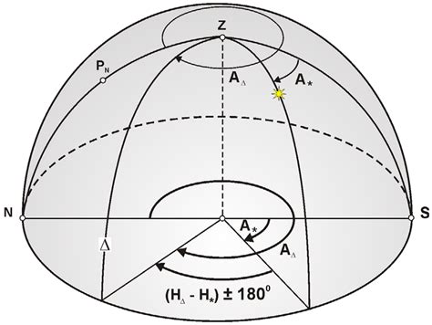 Relationship Between The Astronomic Azimuth Of The Celestial Body And