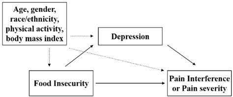 Hypothesized Mediation Model Depicting The Direct And Indirect Paths Of