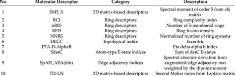 Molecular Descriptors With Respective Categories And Descriptions