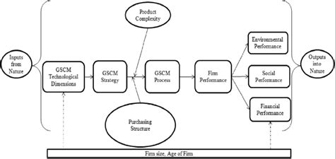Conceptual Framework Of Gscm Download Scientific Diagram