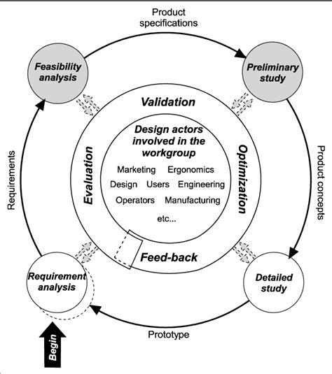 A Part Of The Spiral Design Life Cycle Download Scientific Diagram
