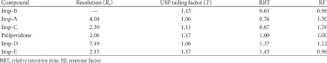 System Suitability Test Results Download Table